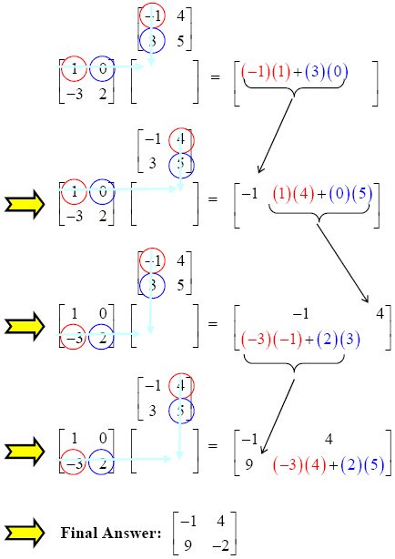 Matrix Multiplication Made Easy